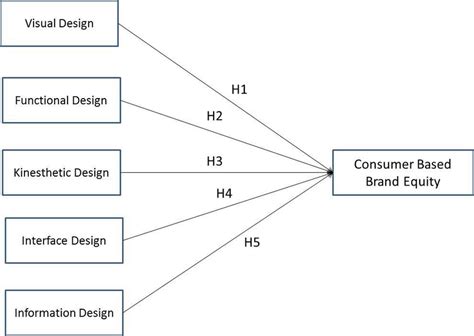 research model with hypotheses fuzzy association rules based on fuzzy download scientific