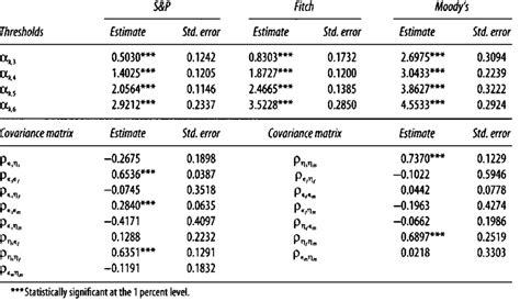 thresholds and covariance matrix download table