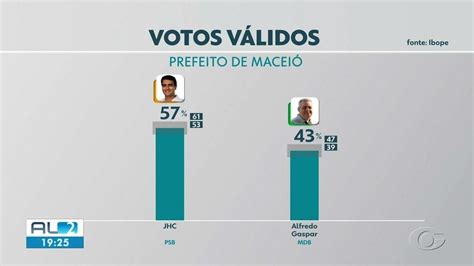 Pesquisa Ibope para 2º turno em Maceió votos válidos JHC 57