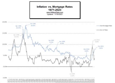 Inflation Adjusted Mortgage Rates