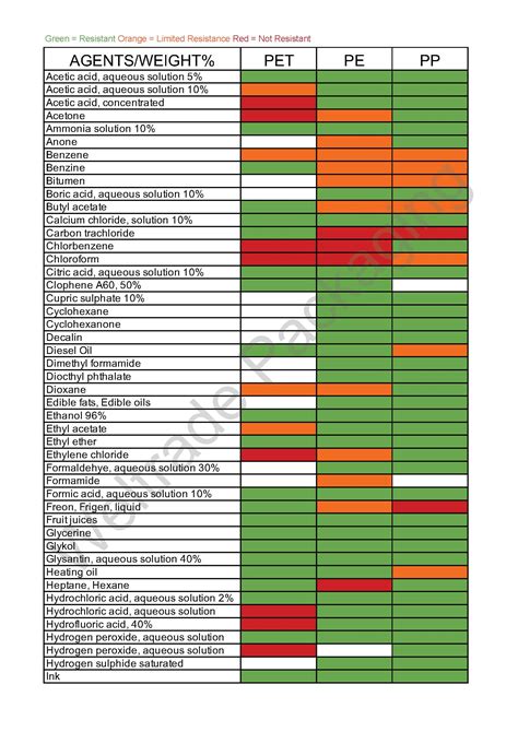 Pla Chemical Resistance Chart Hot Sex Picture