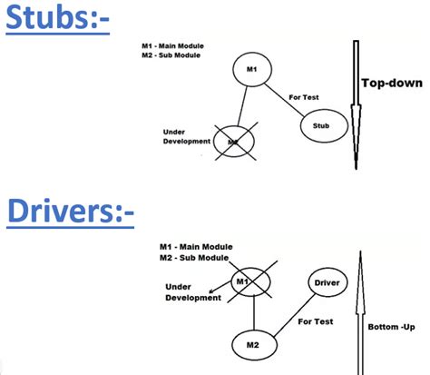 differences between top down and bottom up integratio