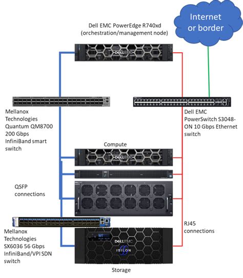 networking building blocks architecture guide—dell emc hpc ready architecture for ai and data