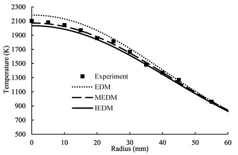 energies free full text further development of eddy dissipation model for turbulent non