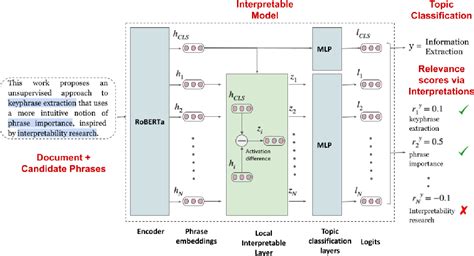 figure 2 from unsupervised keyphrase extraction via interpretable neural networks semantic scholar