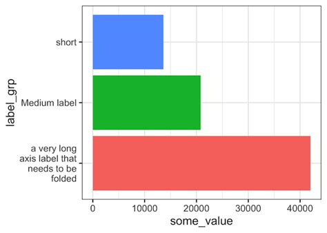 How To Wrap Long Axis Tick Labels Into Multiple Lines In Ggplot2 Data Viz With Python And R