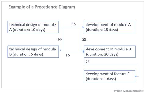 PDM Precedence Diagramming Method FS FF SS SF Example