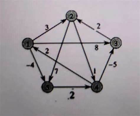 find the all pairs shortest path from the given graph using floyd warshal algorithm