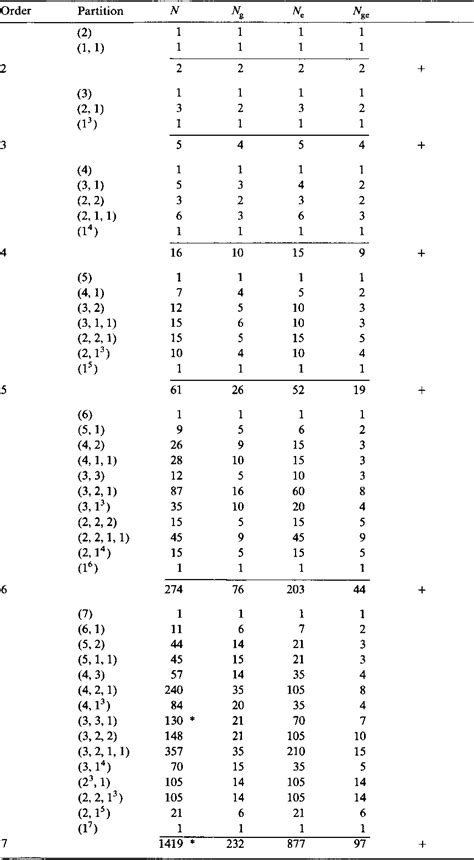 table 1 from a classiﬁcation of the nilpotent triangular matrices semantic scholar