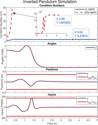 an efficient condensing algorithm for fast closed loop dual‐mode nonlinear model predictive