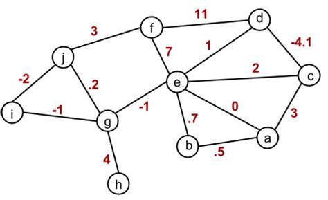 Solved An Undirected Weighted Graph G Is Given Below Chegg