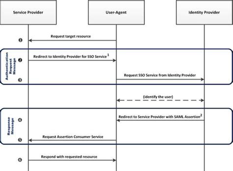 Saml Overview