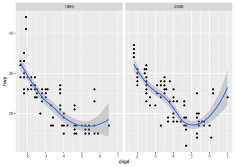 Ggplot Elegant Graphics For Data Analysis E The Grammar