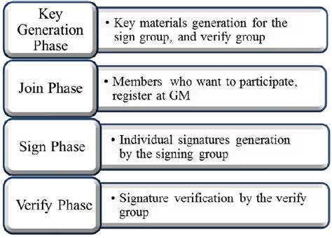 figure 1 from a threshold blind digital signature scheme using elliptic curve dlog based