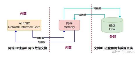 图解 深入理解linux高性能网络架构的那些事 知乎