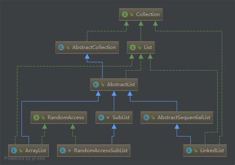 verify and analyze the difference between linkedlist and arraylist by analyzing uml diagram and