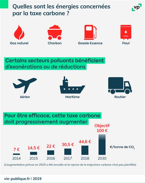 Taxe carbone écopastille inventaire de la fiscalité écologique vie