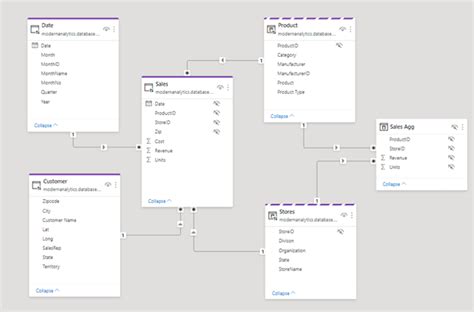 How Aggregation Tables Improve Performance For Power Bi Reports