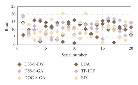 comparison of clustering results under different similarity measurement download scientific