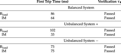 times of islanding detection with the proposed method for pmu1 pmu2 download scientific diagram