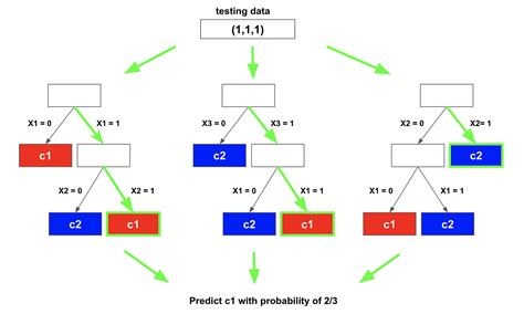 an introduction to random forest by houtao deng towards data science