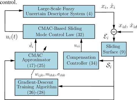figure 1 from cmac based sliding mode control for large scale fuzzy descriptor systems