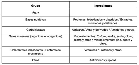 Medios De Cultivo Preparados Qu Son Y Su Funci N Copisa