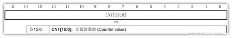 stm32学习（十二） 预分频系数 csdn博客