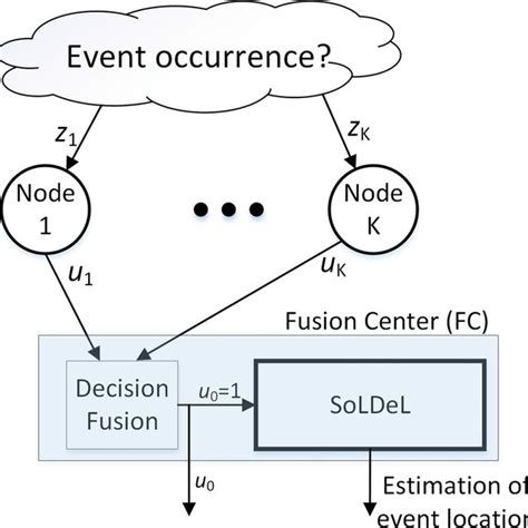 source localization in resource constrained sensor networks based on