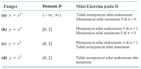 Contoh Soal Nilai Maksimum Dan Minimum Suatu Fungsi Satu Trik