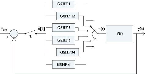 switching control system with gshfs download scientific diagram