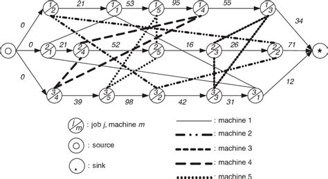 figure 1 from ant colony optimization combined with taboo search for the job shop scheduling