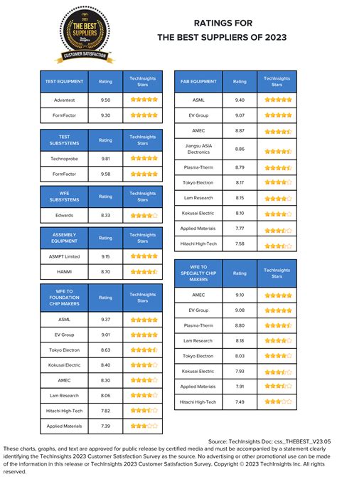 THE BEST Semiconductor Equipment Supplier Rankings For 2023 EE Times Asia