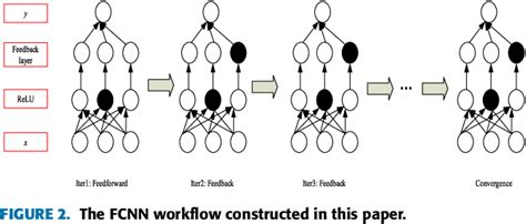 figure 2 from rolling bearing fault diagnosis algorithm based on fmcnn sparse representation