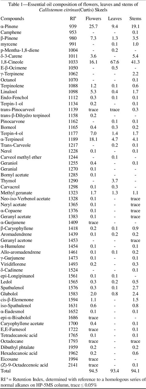 Table 1 From Essential Oil Composition And Antioxidant Activity Of