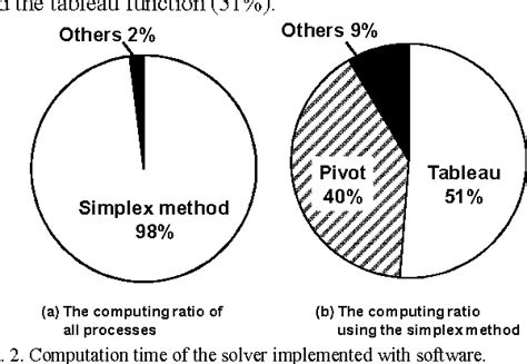 figure 3 from parallel processing vlsi architecture for mixed integer linear programming