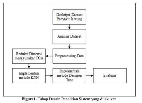 comparison of k nearest neighbor and decision tree methods using principal component analysis