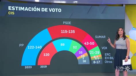 El CIS da la victoria al PP pero PSOE y Sumar tendrían más escaños por