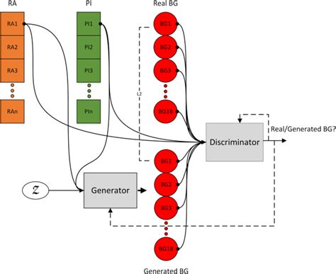 Generative Deep Learning For The Development Of A Type 1 Diabetes