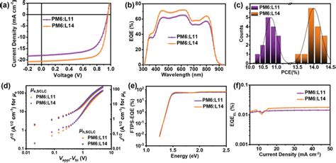 A JV Characteristics And B EQE Spectra Of The AllPSCs C