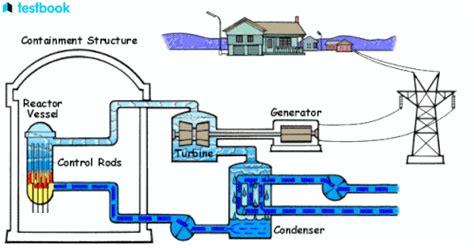 Rankine Cycle Working Principle Components Efficiency Types
