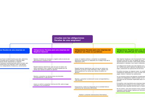 Cuales Son Las Obligaciones Fiscales De U Mind Map