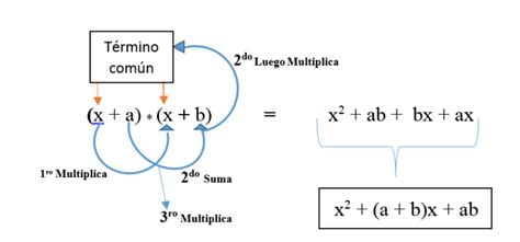 Productos Notables Explicaci N Ejemplos Y Ejercicios Resueltos