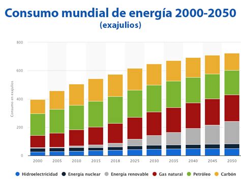 Gráfica del día Mar 06 2023 Consumo mundial de energía 2000 2050