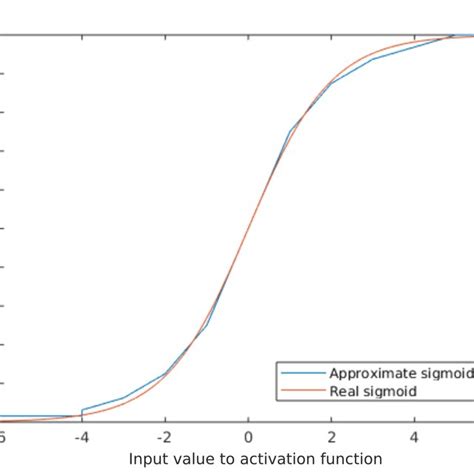 comparation of the approximate sigmoid function and the real function download scientific diagram