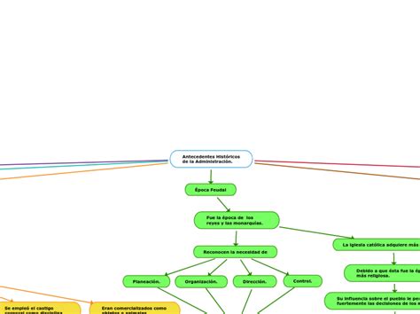 Antecedentes Históricos de la Administraci Mind Map