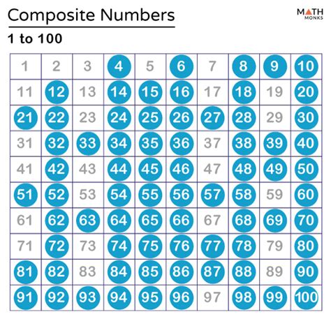 Composite Numbers Definition List Chart And Examples