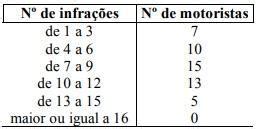Para que fosse feito um levantamento sobre o número de infrações de