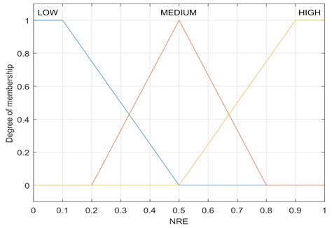 sensors free full text highly reliable fuzzy logic assisted aodv routing algorithm for