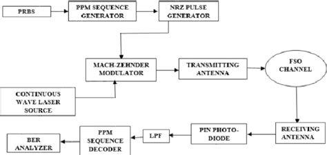 figure ii from ask and ppm modulation based fso system under varying weather conditions
